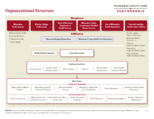 MHCP Organizational Structure - Milwaukee Health Care Partnership