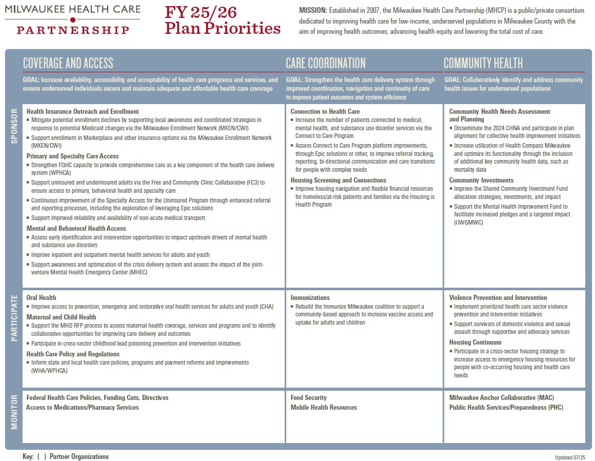 MHCP Annual Plan Priorities - Milwaukee Health Care Partnership